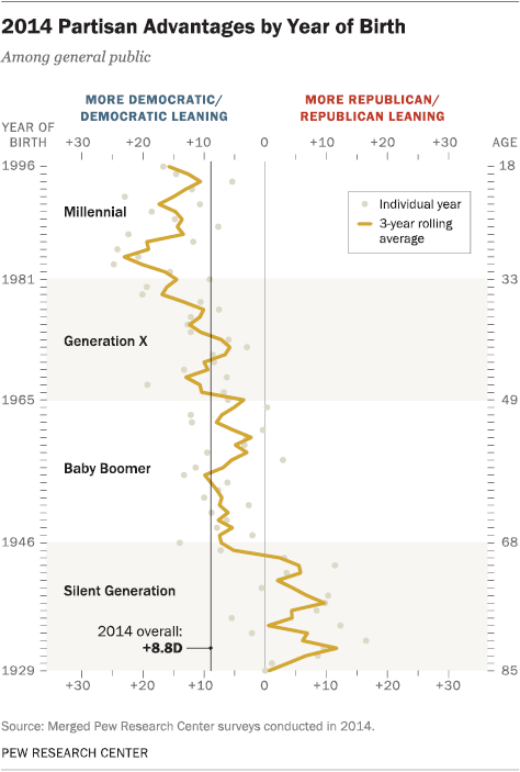 The Whys and Hows of Generations Research | Pew Research Center