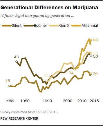 The Whys and Hows of Generations Research | Pew Research Center