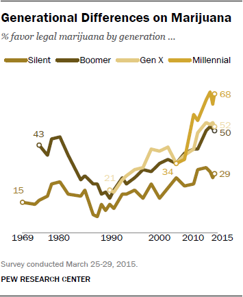 The Whys and Hows of Generations Research | Pew Research Center