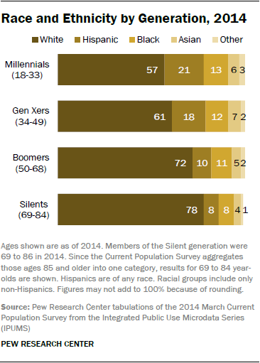 The Whys and Hows of Generations Research | Pew Research Center