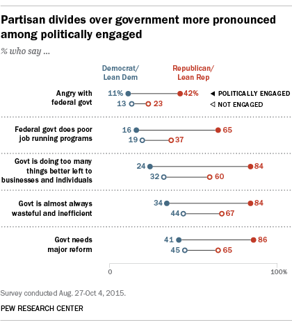 5. Political engagement and views of government | Pew Research Center