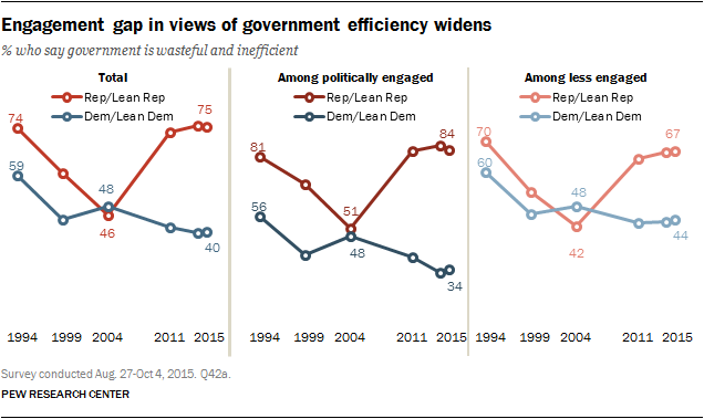 5. Political engagement and views of government | Pew Research Center