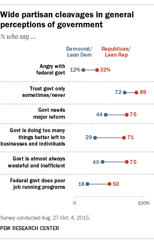 Beyond Distrust: How Americans View Their Government | Pew Research Center