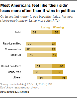 Beyond Distrust: How Americans View Their Government | Pew Research Center