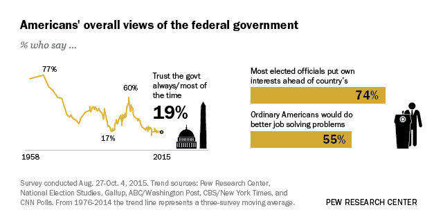 Beyond Distrust: How Americans View Their Government | Pew Research Center