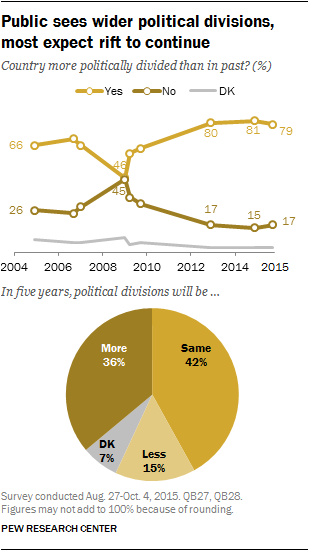 7. Views of the political parties and how they manage government | Pew ...
