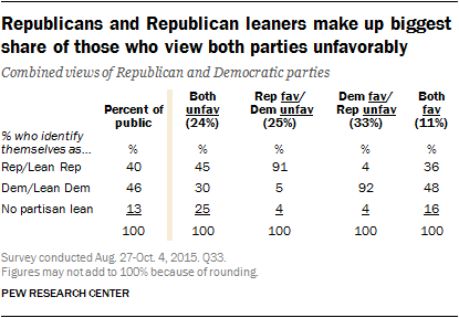 7. Views of the political parties and how they manage government | Pew ...
