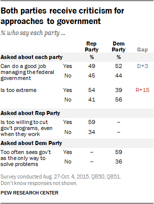 7. Views of the political parties and how they manage government | Pew ...
