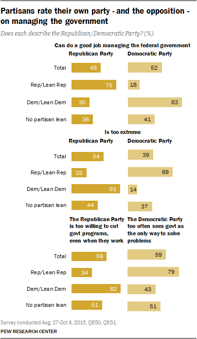 7. Views of the political parties and how they manage government | Pew ...