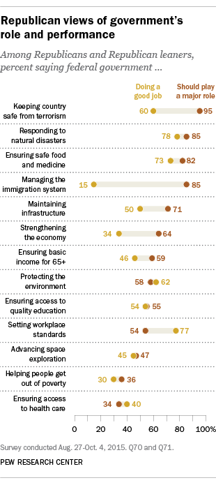3. Views of government's performance and role in specific areas | Pew ...