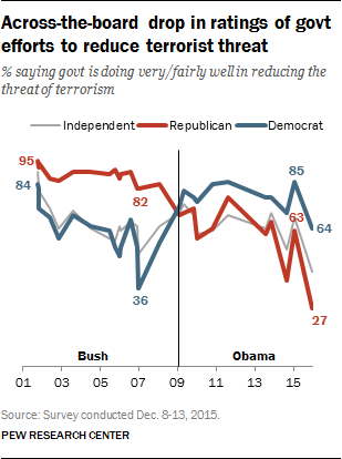 Views of Government’s Handling of Terrorism Fall to Post-9/11 Low | Pew ...