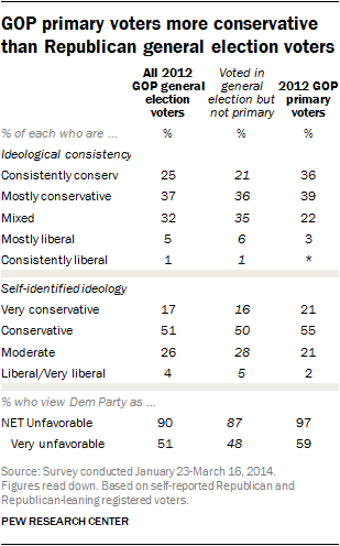 2012 Republican Primary Voters: More Conservative Than GOP General ...