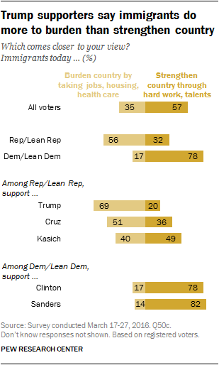 Immigration, diversity, social issues: 2016 campaign and public opinion ...