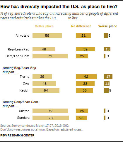 Immigration, diversity, social issues: 2016 campaign and public opinion ...