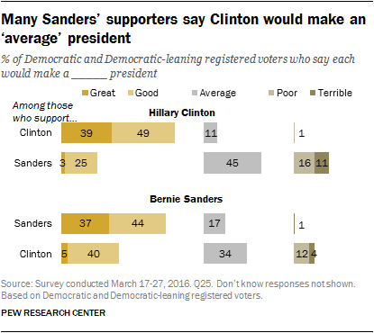 Perceptions of the presidential candidates and primary preferences ...