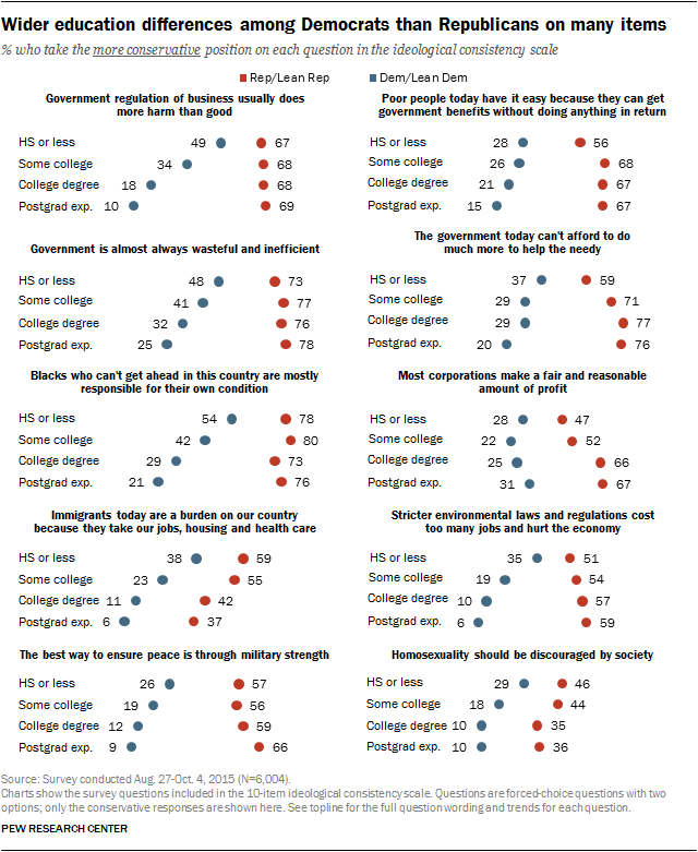 Ideological Gap Widens Between More, Less Educated Adults | Pew ...