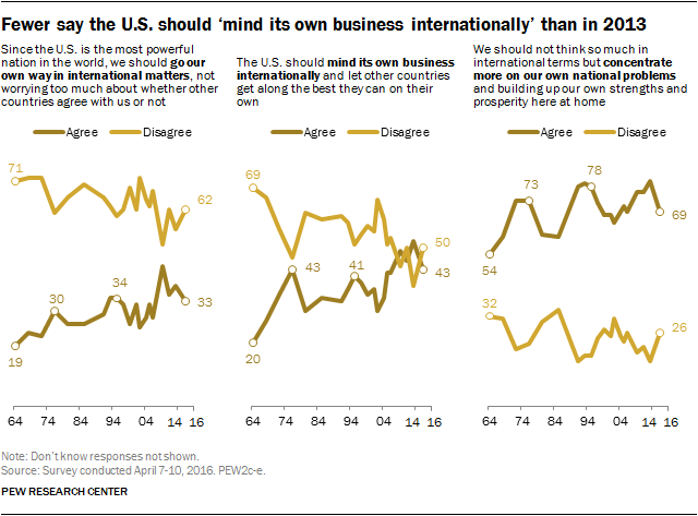 Widespread Uncertainty About America’s Place in the World | Pew ...