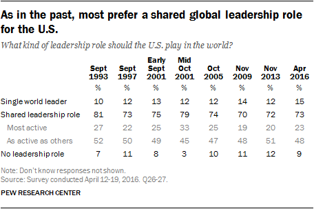 Widespread Uncertainty About America’s Place in the World | Pew ...