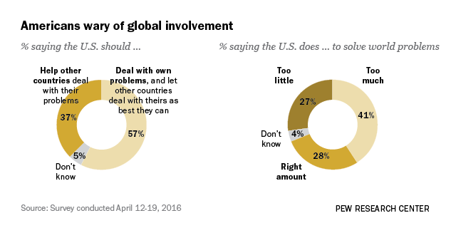 Widespread Uncertainty About America’s Place in the World | Pew ...