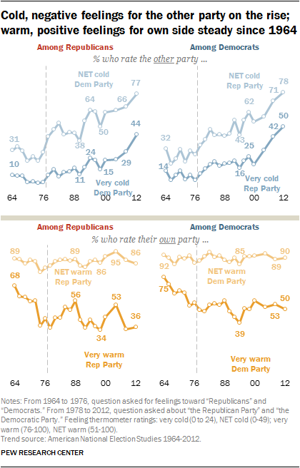 1. Feelings about partisans and the parties | Pew Research Center