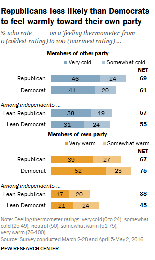 1. Feelings about partisans and the parties | Pew Research Center