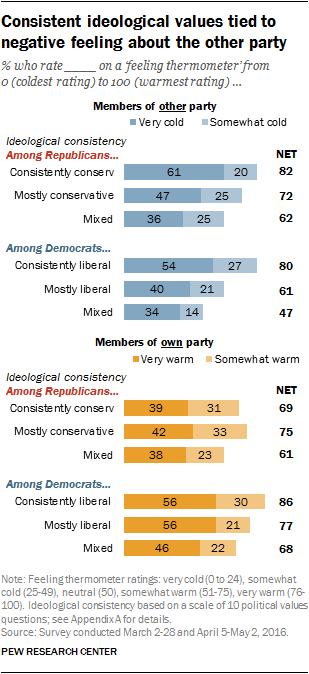 1. Feelings about partisans and the parties | Pew Research Center