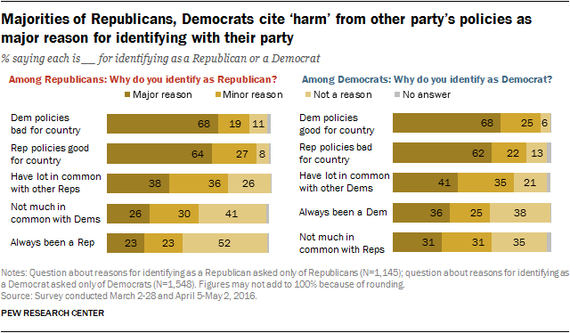 2. The roots of partisanship | Pew Research Center