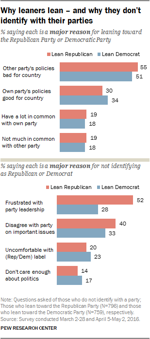 2. The roots of partisanship | Pew Research Center