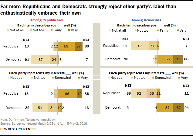 2. The roots of partisanship | Pew Research Center