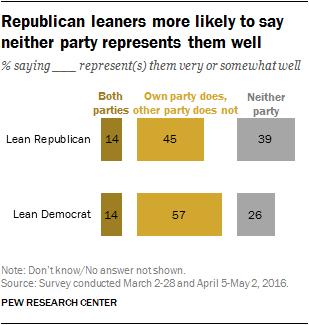 2. The roots of partisanship | Pew Research Center