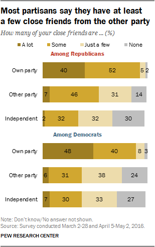 3. Partisan environments, views of political conversations and ...