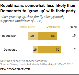 3. Partisan environments, views of political conversations and ...