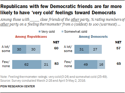 3. Partisan environments, views of political conversations and ...