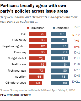 5. Views of parties’ positions on issues, ideologies | Pew Research Center