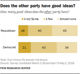 5. Views of parties’ positions on issues, ideologies | Pew Research Center