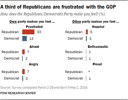 6. How do the political parties make you feel? | Pew Research Center