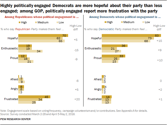 6. How do the political parties make you feel? | Pew Research Center