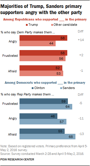 6. How do the political parties make you feel? | Pew Research Center