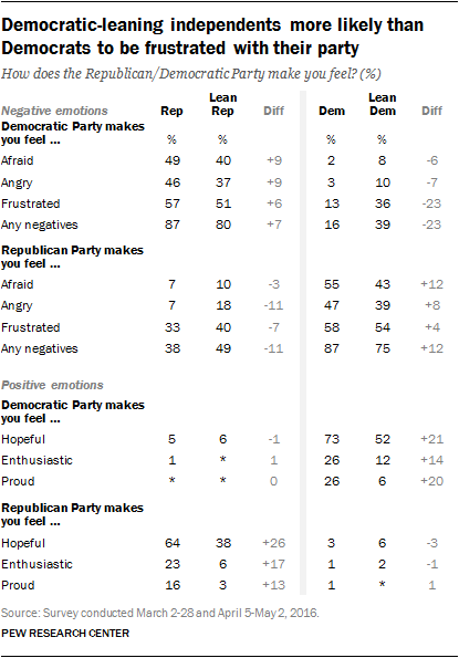 6. How do the political parties make you feel? | Pew Research Center