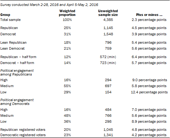 Methodology | Pew Research Center