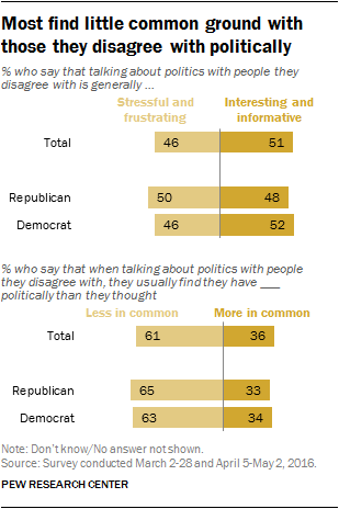 Partisanship and Political Animosity in 2016 | Pew Research Center