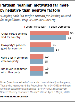 Partisanship and Political Animosity in 2016 | Pew Research Center