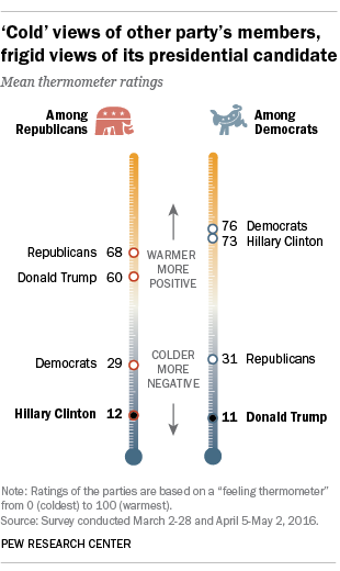 7. Partisan views of 2016 candidates, Barack and Michelle Obama, views ...