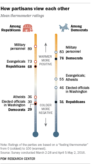 1. Feelings about partisans and the parties | Pew Research Center