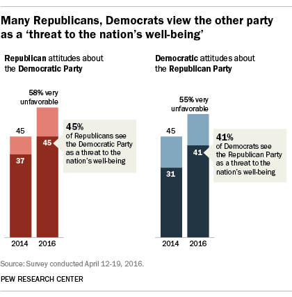 1. Feelings about partisans and the parties | Pew Research Center