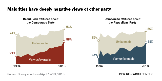 4. Partisan stereotypes, views of Republicans and Democrats as ...