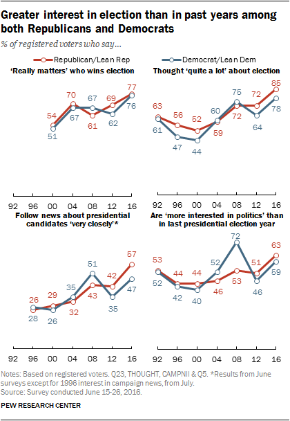 2016 Campaign Engagement And Interest Pew Research Center