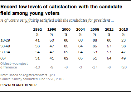 Voter views of the U.S. presidential campaign and the candidates | Pew ...