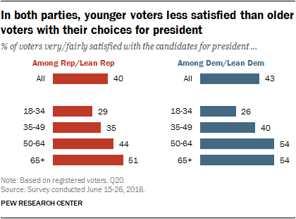 Voter views of the U.S. presidential campaign and the candidates | Pew ...
