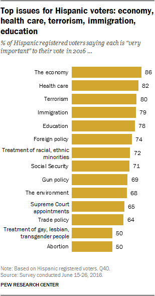 Hispanic voters and the 2016 election | Pew Research Center